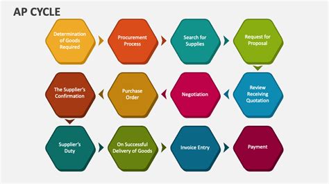 AP Cycle PowerPoint Presentation Slides PPT Template