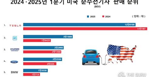 현대차·기아 1분기 美 전기차 ‘2위…‘1위 테슬라 전년비 8 6 감소