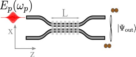 Our Source Consists Of A Waveguide Coupler Where The Coupling Region
