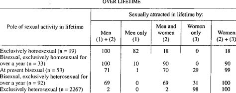 SEXUAL ATfRACTION OF MEN FOR EACH POLE OF SEXUAL ACTIVITY Download Table