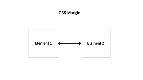 Sanjay Mali On Linkedin Css Margin And Padding 🔥 💠margin Margin Is