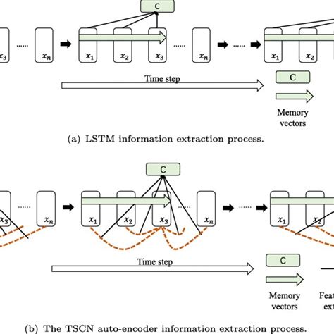 Structure Of A Three Layers Encoder For Each Layer It Is Mainly Download Scientific Diagram