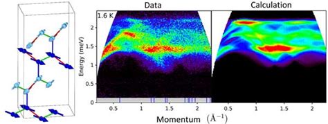 Isis Breakthrough Discovery In Magnetic Materials Could Unlock New