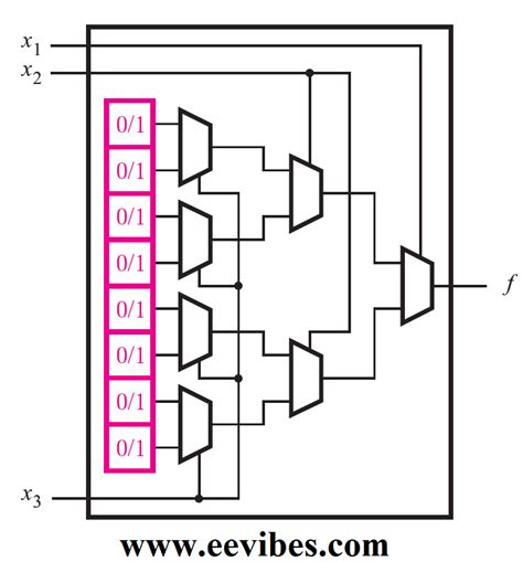 discuss general structure of field programmable gate arrays ee vibes