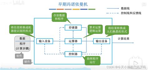 【学习笔记】王道计算机组成原理王道计算机组成笔记csdn Csdn博客 【学习笔记】王道计算机组成原理王道计算机组成笔记csdn Csdn博客