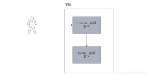 docker—— 十 三剑客之 docker compose 简介、安装 实现heat功能的三剑客是啥计算机 csdn博客