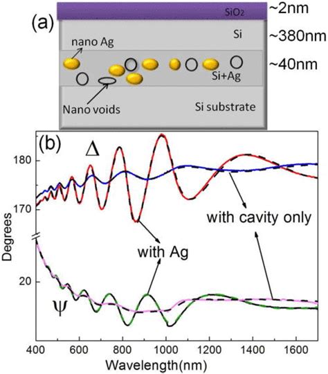 A The Schematic Of The Model Used To Fit The Spectroscopic