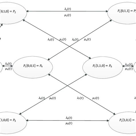 Reliability Model Of A Communication System With Dual Standby Devices Download Scientific Diagram