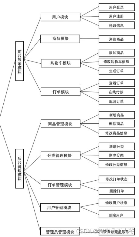 【毕业设计课程设计】基于java的在线零食商城设计与实现（源码文章） Servlet Jsp Mvc Webjava零食商城 含文档 Csdn博客