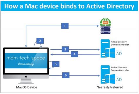Macos Ad Binding Errors How To Troubleshoot Mdm Tech Space
