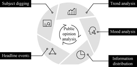17 Public Opinion Analysis Download Scientific Diagram