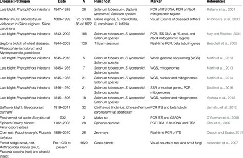 Examples Of Plant Pathogens Studied Using Mycological Herbaria