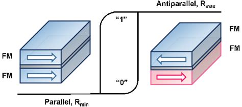 Mtj In Parallel And Antiparallel States Download Scientific Diagram