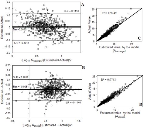 Concordance Analaysis Of Bland Altman Between The Actual And The Leaf Download Scientific