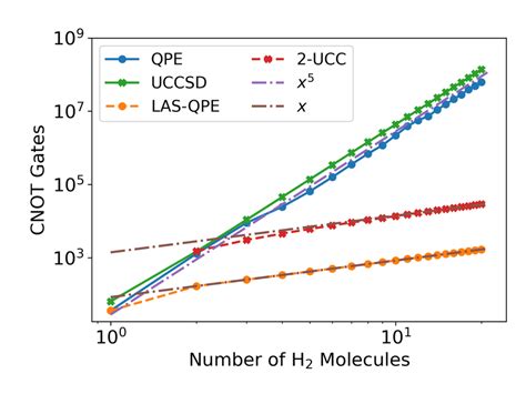 Estimated Two Qubit Gate Counts Using Various Algorithms The Qpe