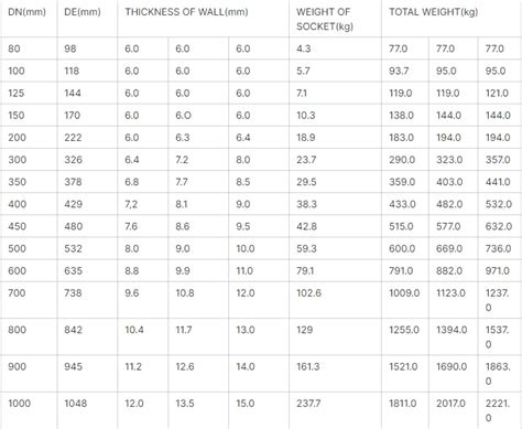 K7 Hhs Code Specification Ductile Cast Iron D F Pipe Water Pressure