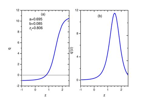 Adeceleration Parameter For Hsf Showing The Transition Redshift B Q Download Scientific