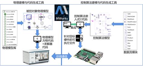 Mworks来了(二) 更完备的模型驱动代码生成 Csdn博客 Mworks来了(二) 更完备的模型驱动代码生成 Csdn博客