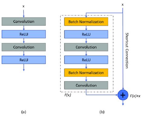 Network Unit Structures For A Plain Neural Unit Used In U Net And B Download Scientific