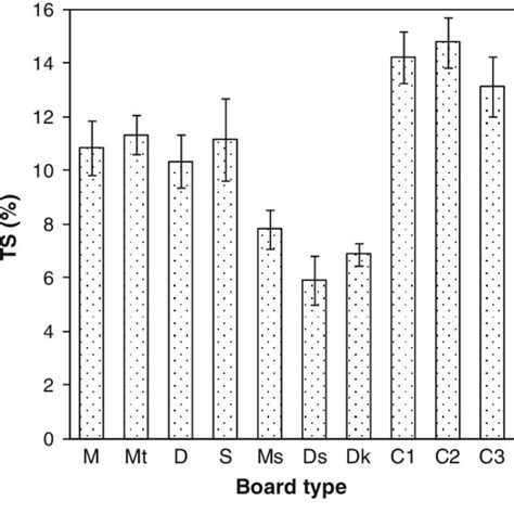 Modulus Of Rupture Mor Of Particleboard Made From Various Furnish Download Scientific Diagram