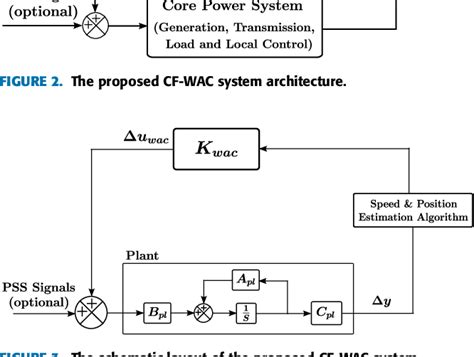 Figure 2 From Design Of A Limited State Feedback Wide Area Power System Damping Controller