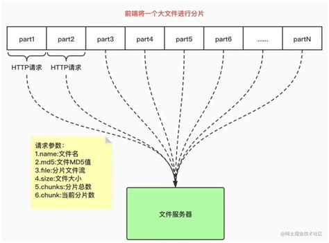 前端文件流、切片下载和上传：优化文件传输效率与用户体验 文件流上传 csdn博客