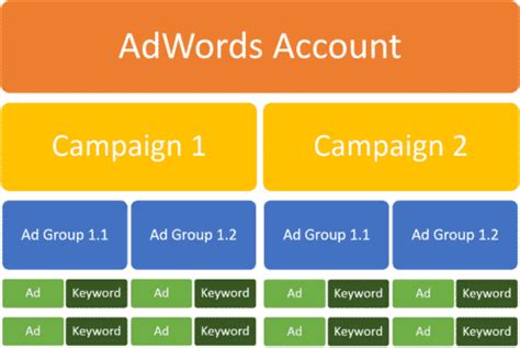 How To Build A Google Ads Account Structure That Works Well