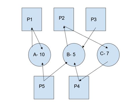 A Complete Guide On Bankers Algorithm In C Educba