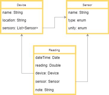 Micro Service Using Spring RESTFUL HATEOAS For IOT B L O G