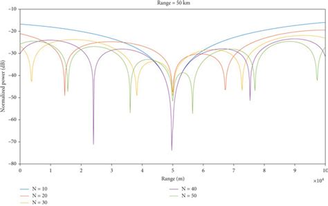 Nulls Placement At Opponent Radars Range With Different Numbers Of