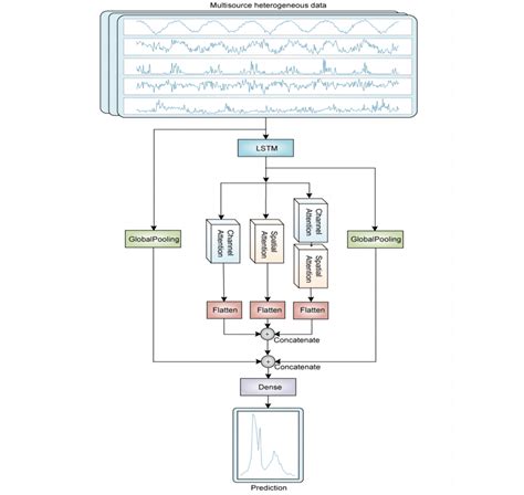 Structure Of The Multiattention Deep Learning Model Mal Based On Long Structure Of The Multiattention Deep Learning Model Mal Based On Long