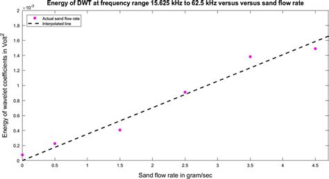 Fitting Linear Curve To The Dwt In Frequency Range From 15625 625 Khz