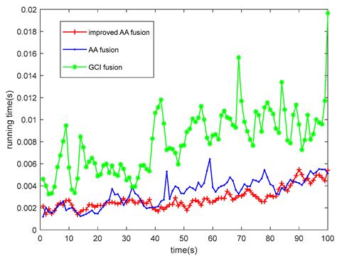 Sensors Free Full Text Multi Target Tracking Aa Fusion Method For Asynchronous Multi Sensor