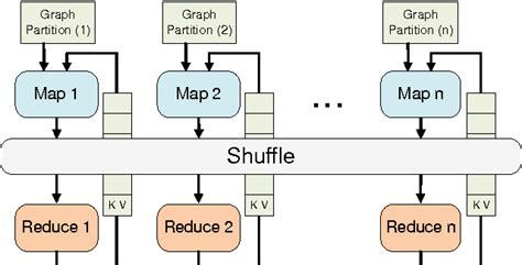 Figure 1 From Priter A Distributed Framework For Prioritized Iterative Computations Semantic
