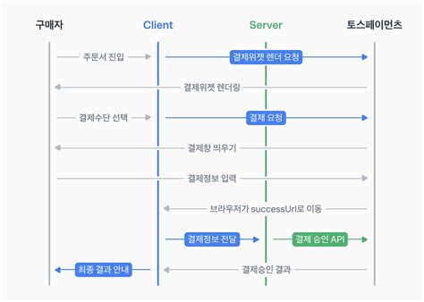 Flutter 토스페이먼츠 결제모듈을 도입하다 1 설계 Everything Is Trade Offs