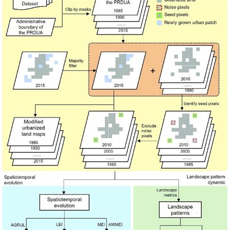 Workflow For The Quantification Of Spatiotemporal Evolution Of