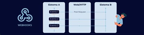 api x webhook qual a diferença e em quais casos usar