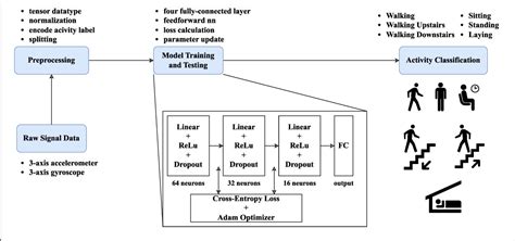 Figure 1 From Human Activity Recognition Based On Wearable Devices And Feedforward Neural