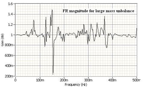 Frequency Response Magnitude Plot For Large Mass Unbalance Download Scientific Diagram