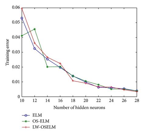 training error of three algorithms with different number of hidden