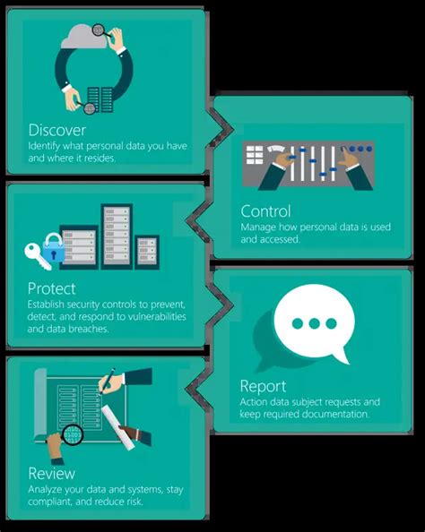 Microsoft Cloud Services To Be Gdpr Compliant In 2018