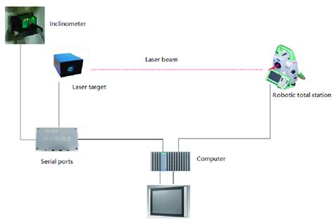 Laser Targeting System Used In The Experiment Download Scientific Diagram