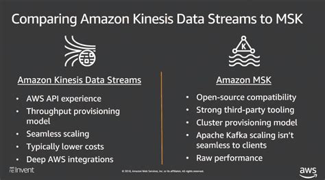 Amazon Announces Managed Streaming For Kafka In Public Preview Infoq