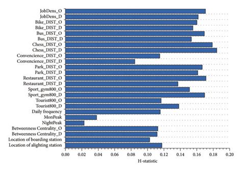 The Average Interaction Strength H Statistic For Each Explanatory
