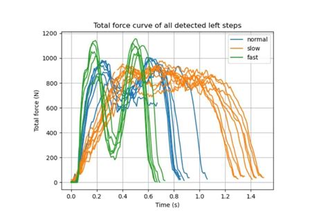 Simple Python Code For Gait Analysis With Moticon S Opengo Sensor Insoles