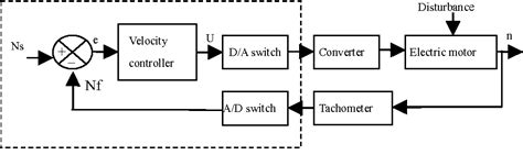 figure 1 from implementation of the self turning pid algorithm on dsp semantic scholar