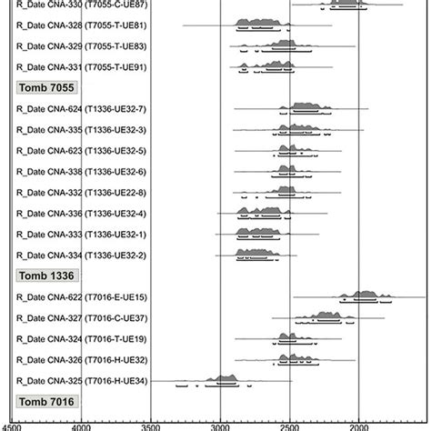 Calibrated Radiocarbon Dates Of Tombs 7016 1336 And 7055 At The La