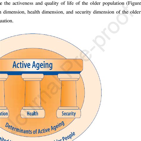 The Three Pillars Of A Policy Framework For Active Aging Source Who Download Scientific