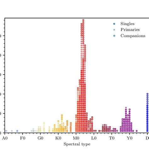 Spectral Type Distribution Of The 10 Pc Sample D Are White Dwarfs The Download Scientific