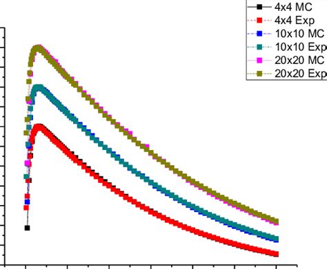 comparison of mc calculated pdd and experimental data for 3 different